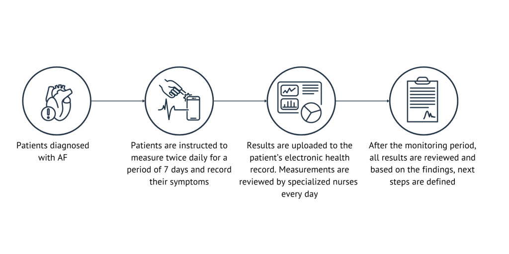 Same day discharge - Chelsea and Westminster - FibriCheck