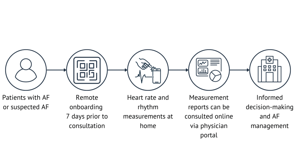 Remote atrial fibrillation monitoring before consultation proves ...